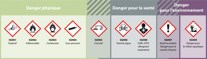 Risque chimique : Familles, classes, mentions de danger et pictogrammes - Kaptitude
