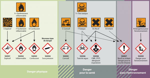 Pictogrammes Risques Chimiques - 9 pictogrammes SGH (CLP)