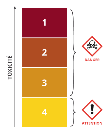 Les 10 classes de toxicité - Réglementation CLP - Kaptitude