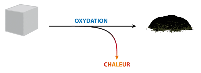 Le pictogramme comburant (SGH03) - Kaptitude