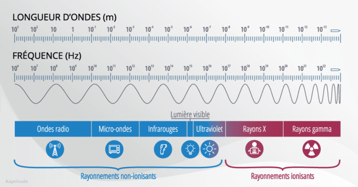 Les rayonnements ionisants - Kaptitude